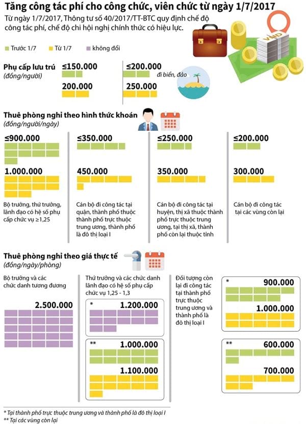 Bảng công tác phí của cán bộ công chức, Chế độ công tác phí cho cán bộ