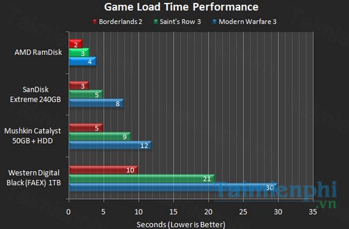 Download AMD Radeon Ramdisk 4.4.0 - Tạo Ram ảo, tăng tốc máy tính -tai